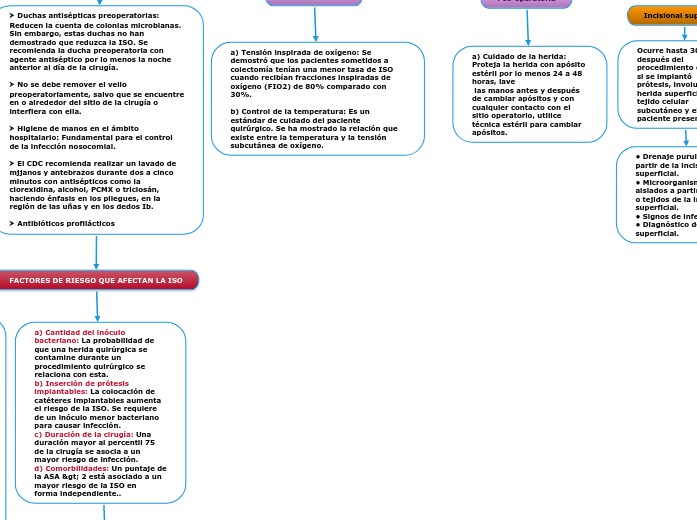 LA INFECCIÓN DEL SITIO OPERATORIO (ISO) - Mind Map